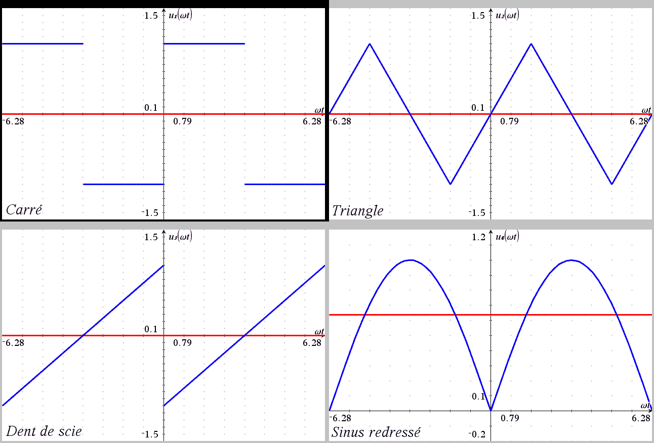 This Animation Intends To Show How Four Classic Signals Can Be Approximated With Order Limited